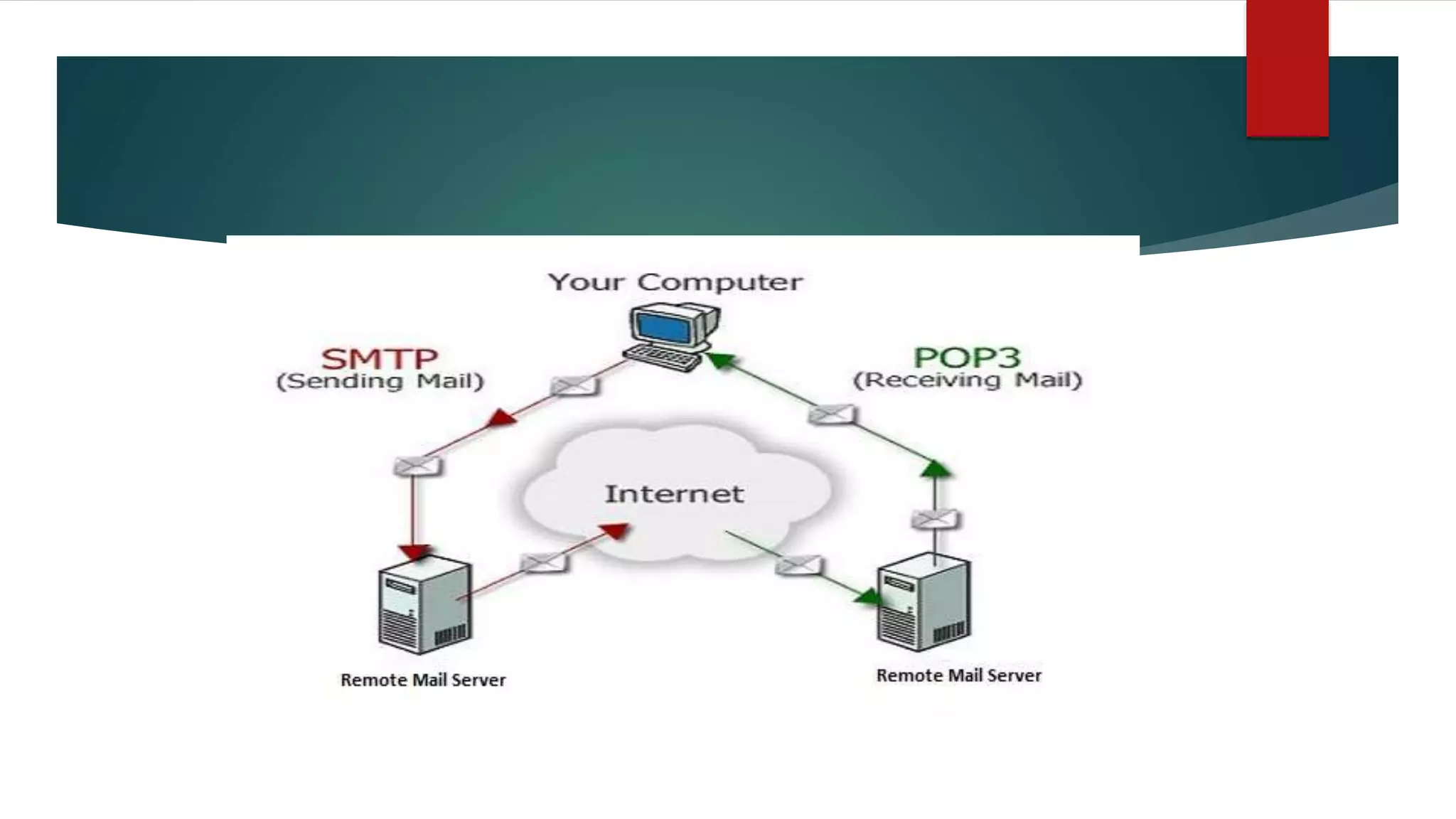 POP (Post Office Protocol ) | PPTX