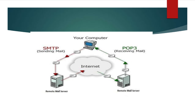 POP (Post Office Protocol ) | PPTX