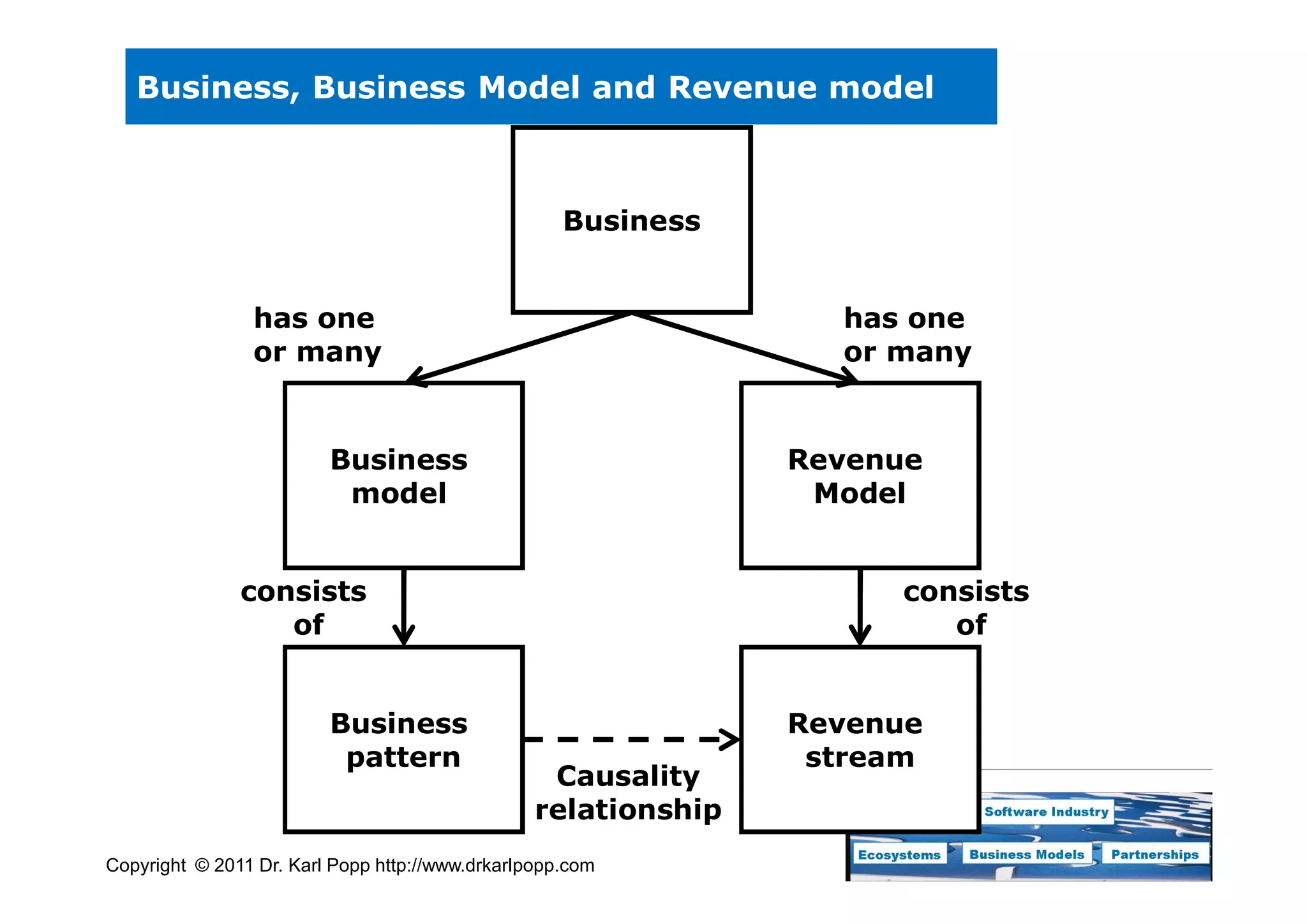 business models and revenue models in the software industry | PDF ...