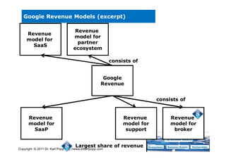 business models and revenue models in the software industry | PDF