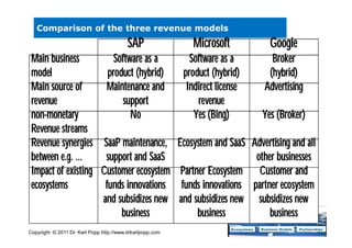 business models and revenue models in the software industry | PDF