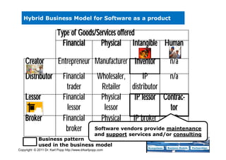 business models and revenue models in the software industry | PDF