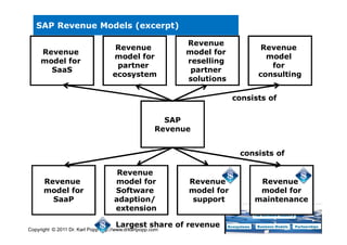 business models and revenue models in the software industry | PDF