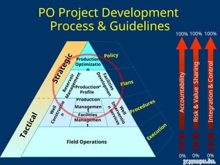 PO Process & Guidelines.ppt A SLB publication for optimizing production ...