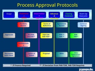 PO Process & Guidelines.ppt A SLB publication for optimizing production ...