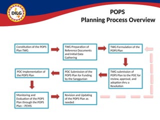 Peace and Order and Public Safety-Planning-and-POPS-PCMS | PPTX