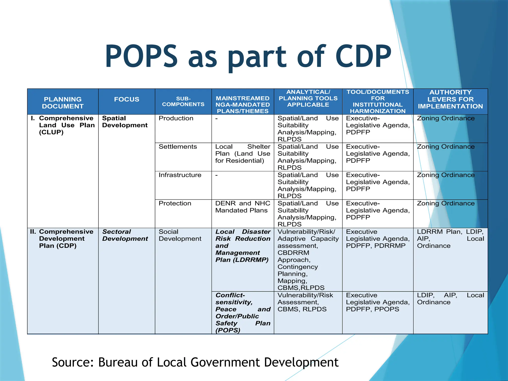 POPS Plan Formulation for Local Government Unit | PPTX