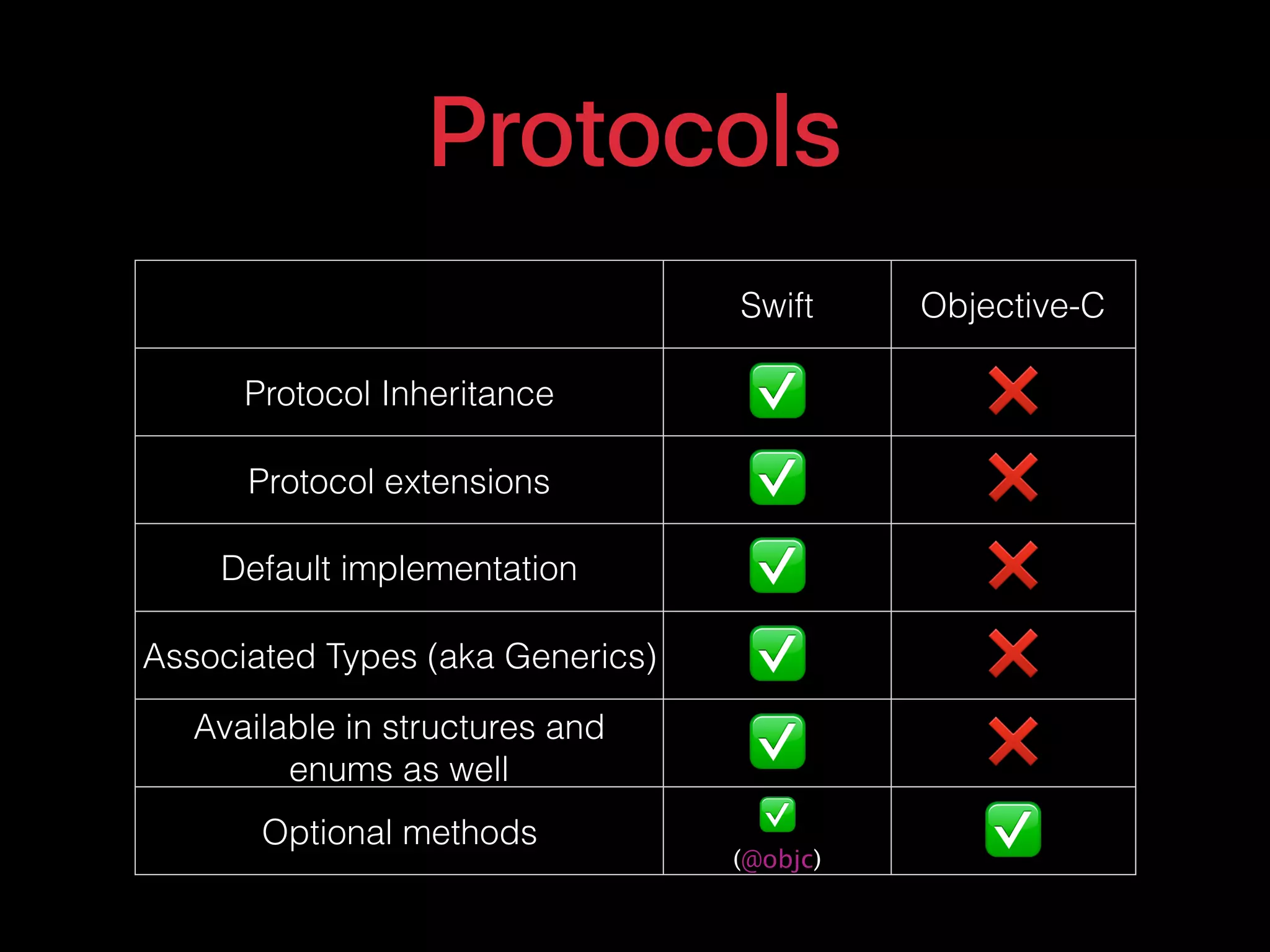 Protocol Oriented Programming In Swift Ppt