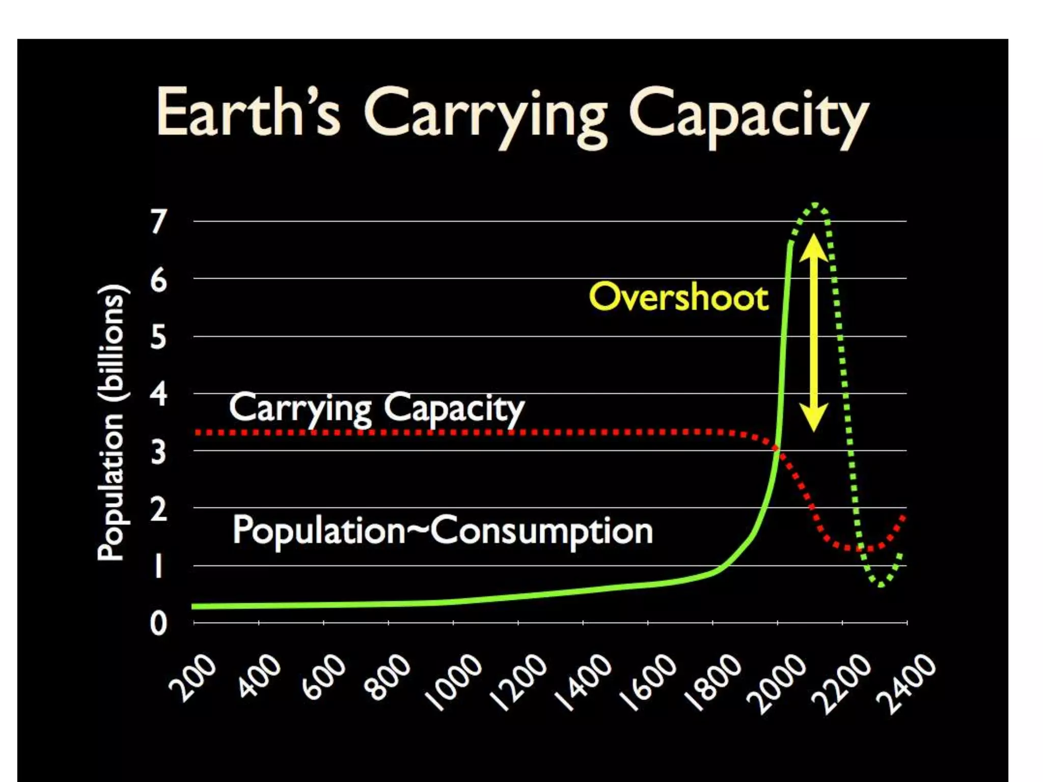 Populaiton growth and carrying capacity cer (no do now) | PPTX