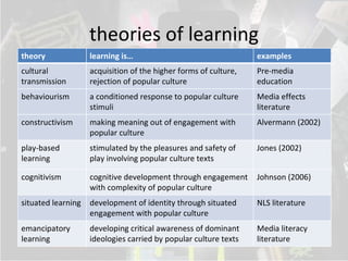Popular culture and education: How it teaches and how we learn | PPT