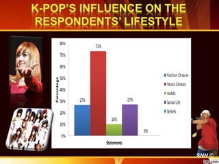 Popularity of K-POP & Its Influences | PDF