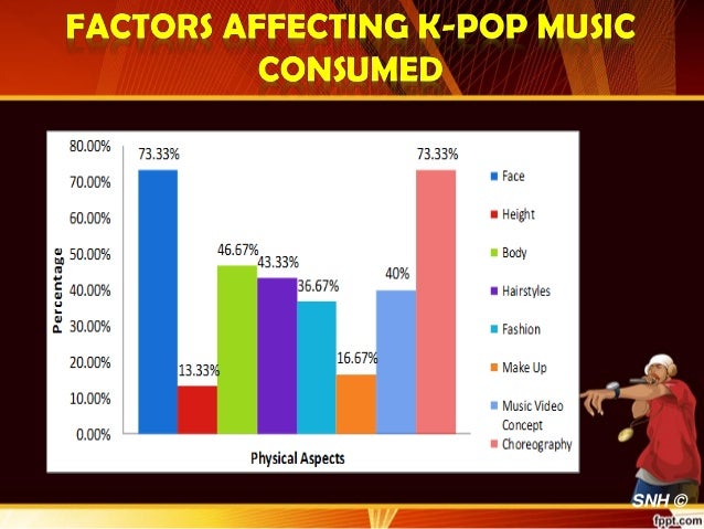Popularity of K-POP & Its Influences
