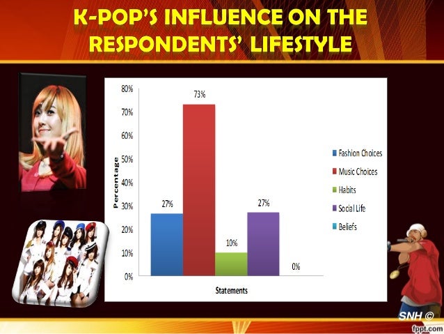 Popularity of K-POP & Its Influences