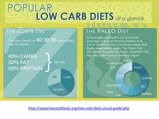 Most Popular Low Carb Diets | PPTX