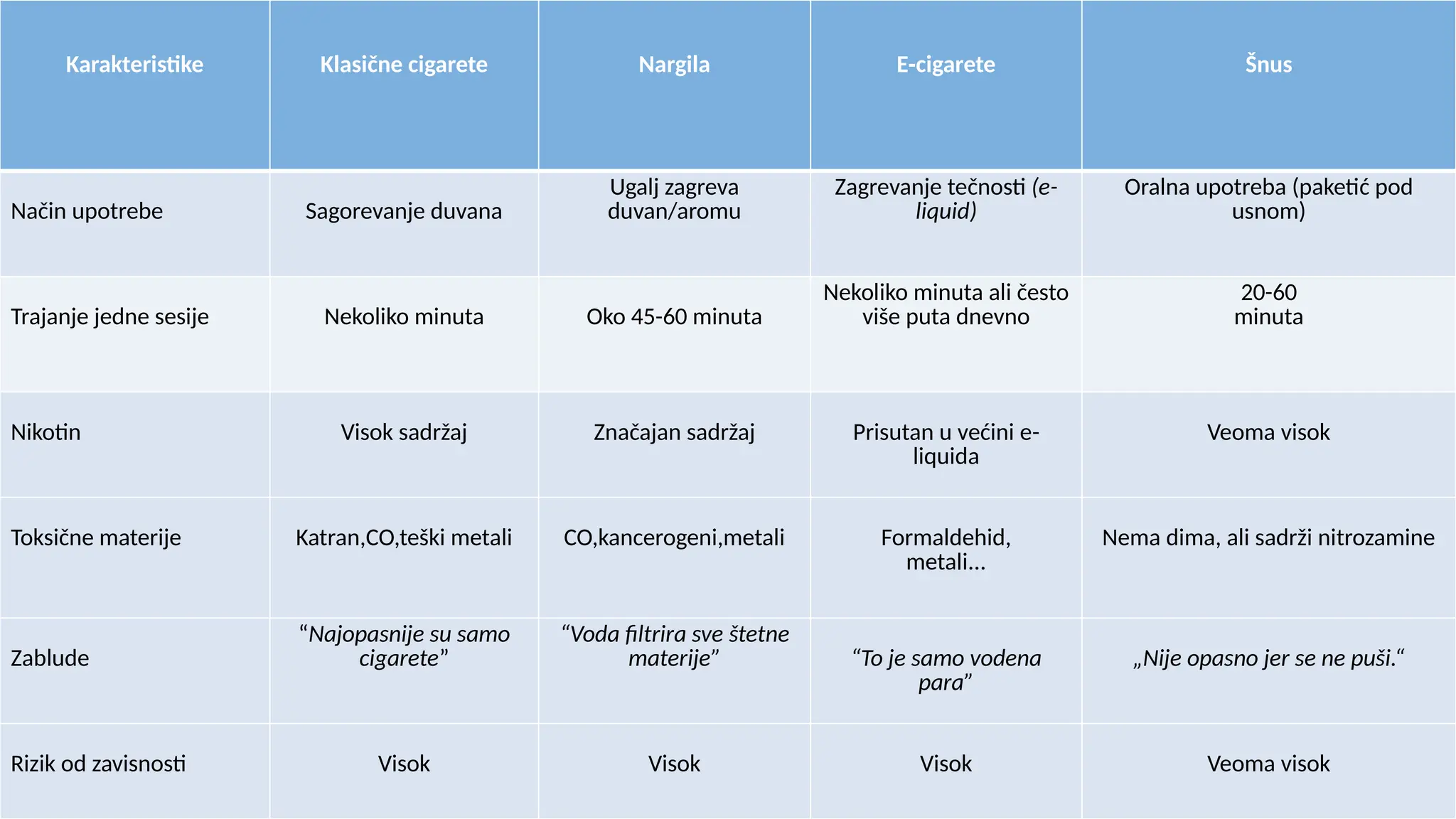 Popularne forme nikotinskih proizvoda - Istine i Zablude | PPTX