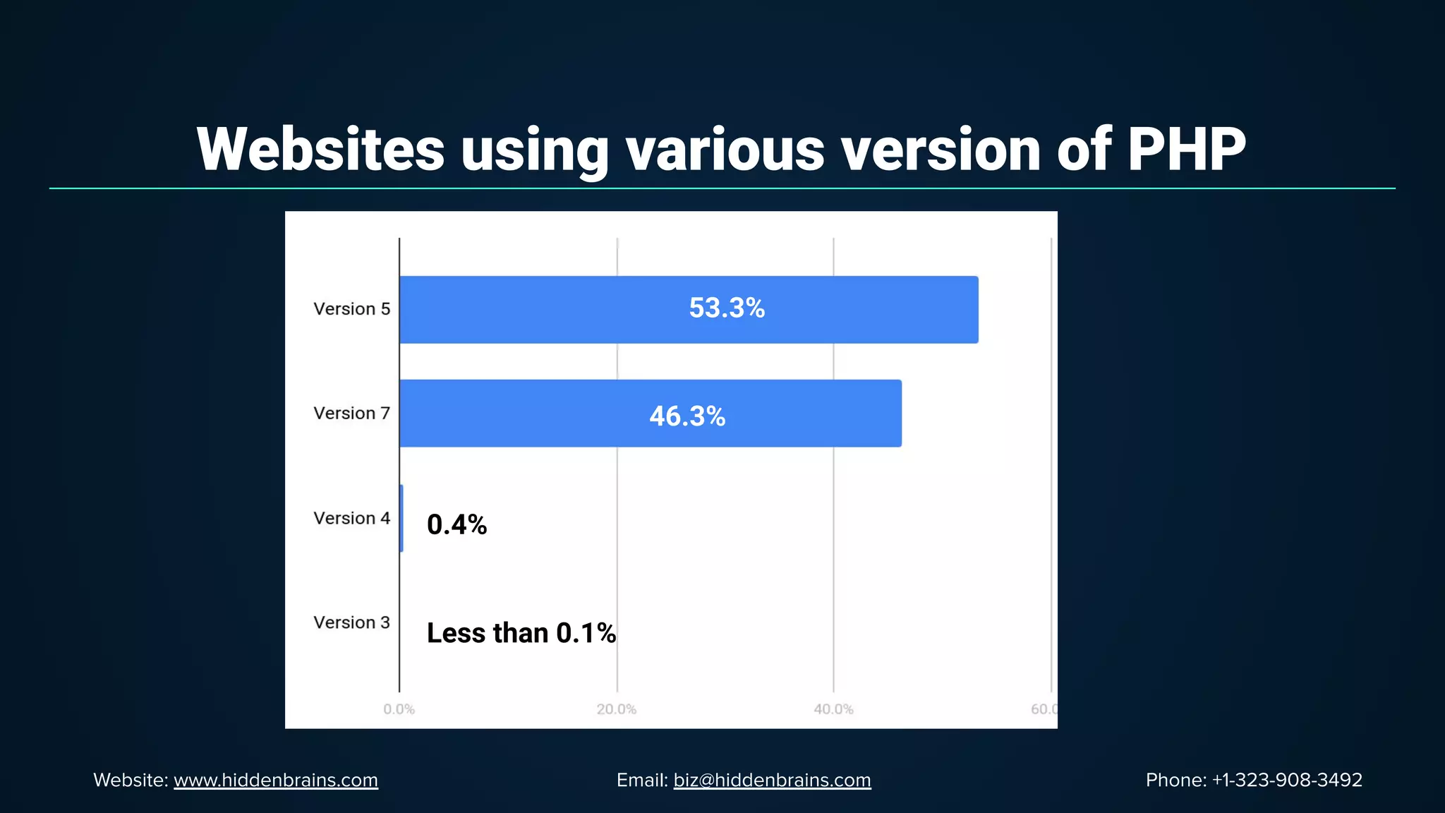 Most popular PHP frameworks 2020 | PPT
