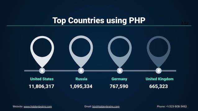 Most popular PHP frameworks 2020 | PPT