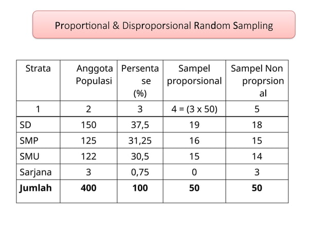 Memahami Populasi dan Sampel dalam statistik | PPT