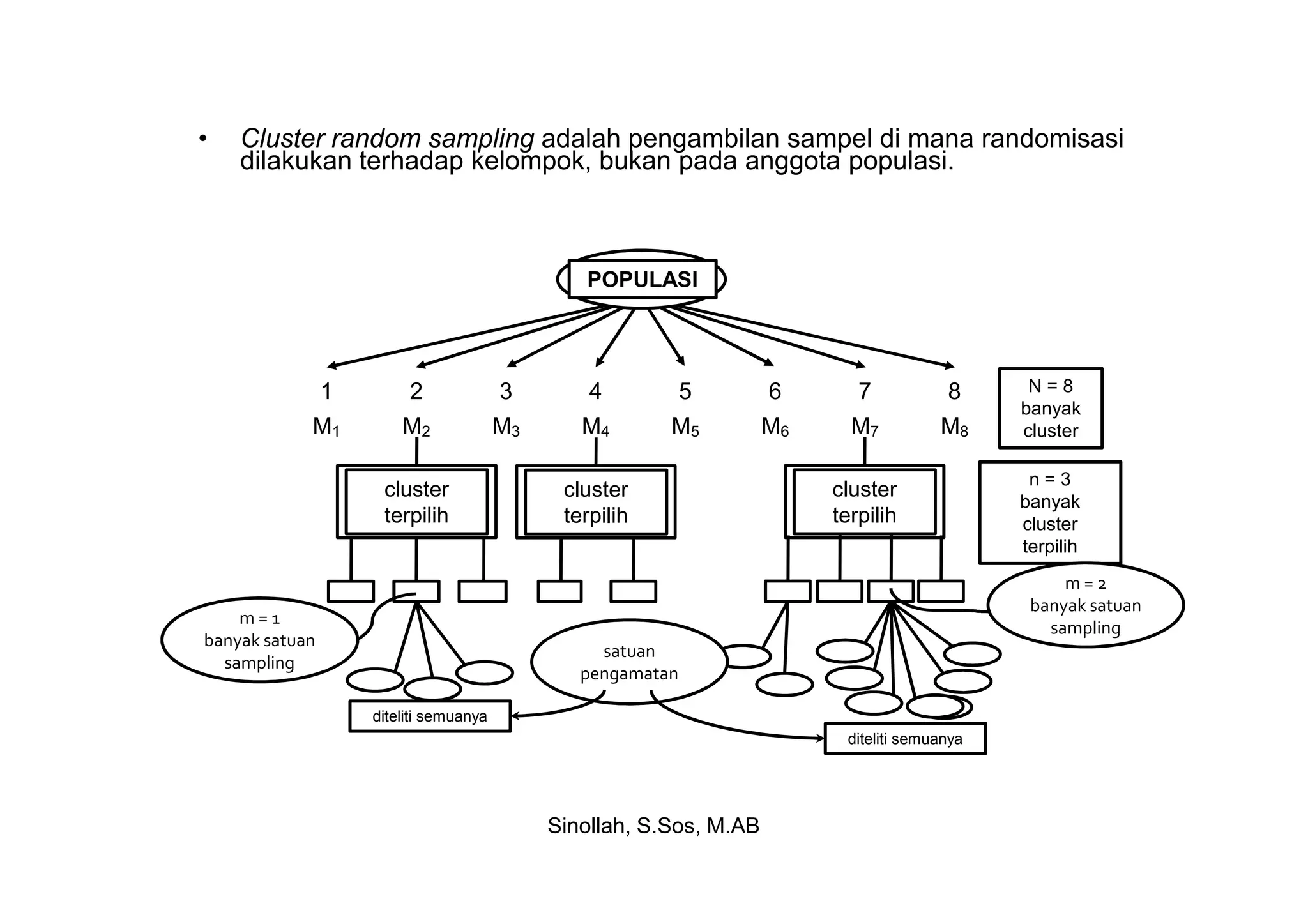 Populasi dan teknik penarikan sampel [compatibility mode] | PDF