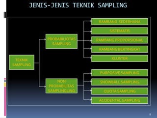 POPULASI SAMPEL SAMPLING.ppt