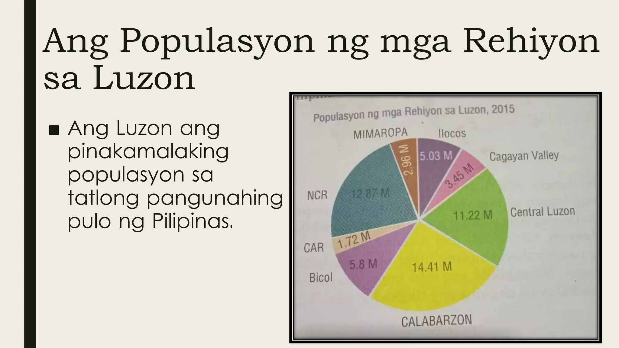 Populasyon ng mga Lalawigan sa Bawat Rehiyon | PPTX