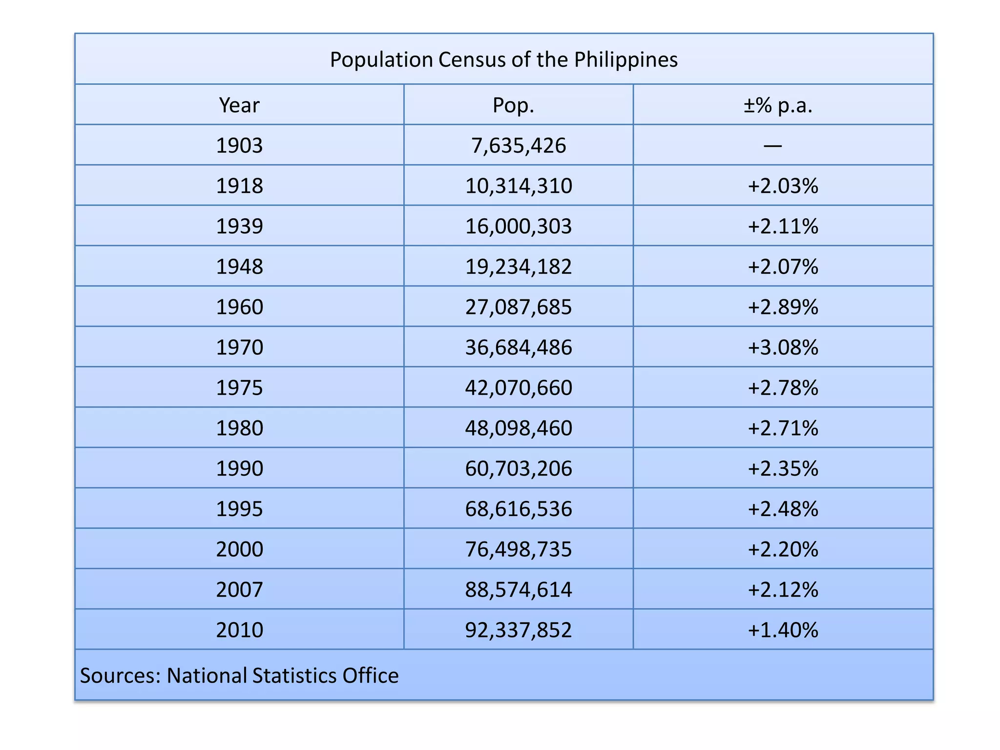 Populasyon ng Pilipinas | PPTX