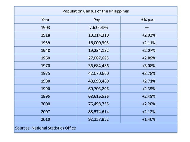 Populasyon ng Pilipinas | PPTX