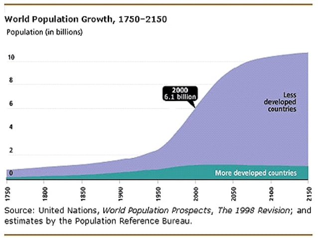 Population | PPT