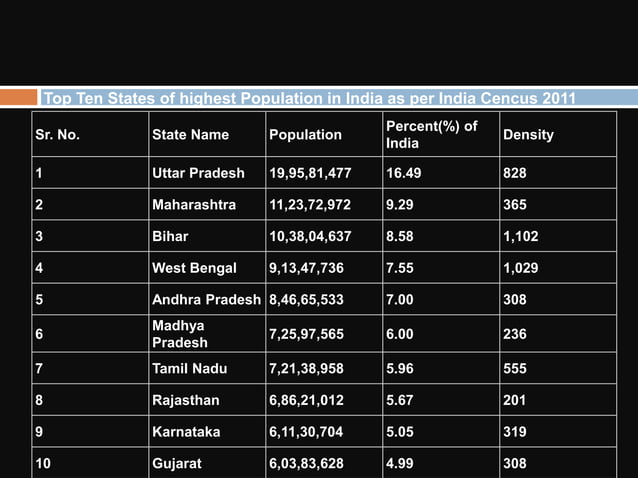 Population of India(2011) | PPT
