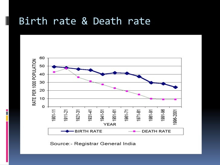 Population of India(2011)