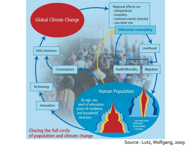 Population and Climate Change | PPTX | Reproductive Health | Diseases ...