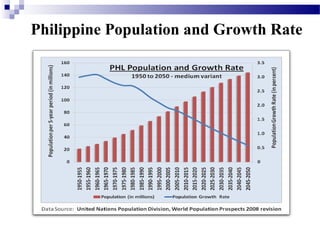 Philippine Population | PPT