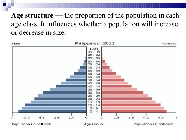 Philippines Population Graph