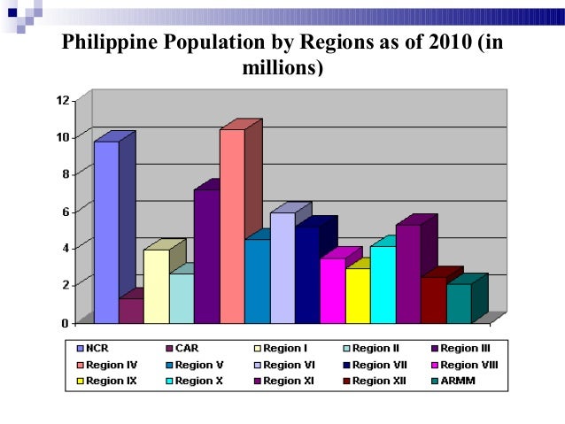Philippines Population
