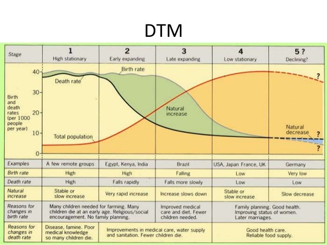 Population AS A-Level geography
