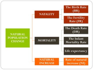 Natural Population Change | PDF | Death, Injury, or Military Conflict ...