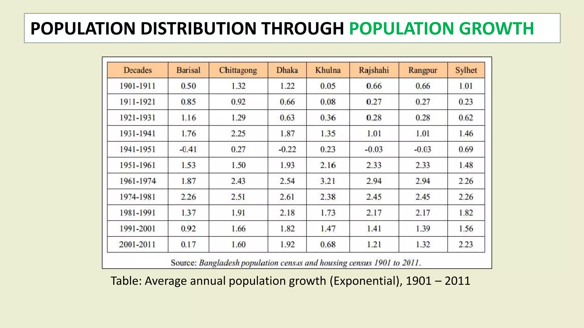 Population of Bangladesh | PPTX