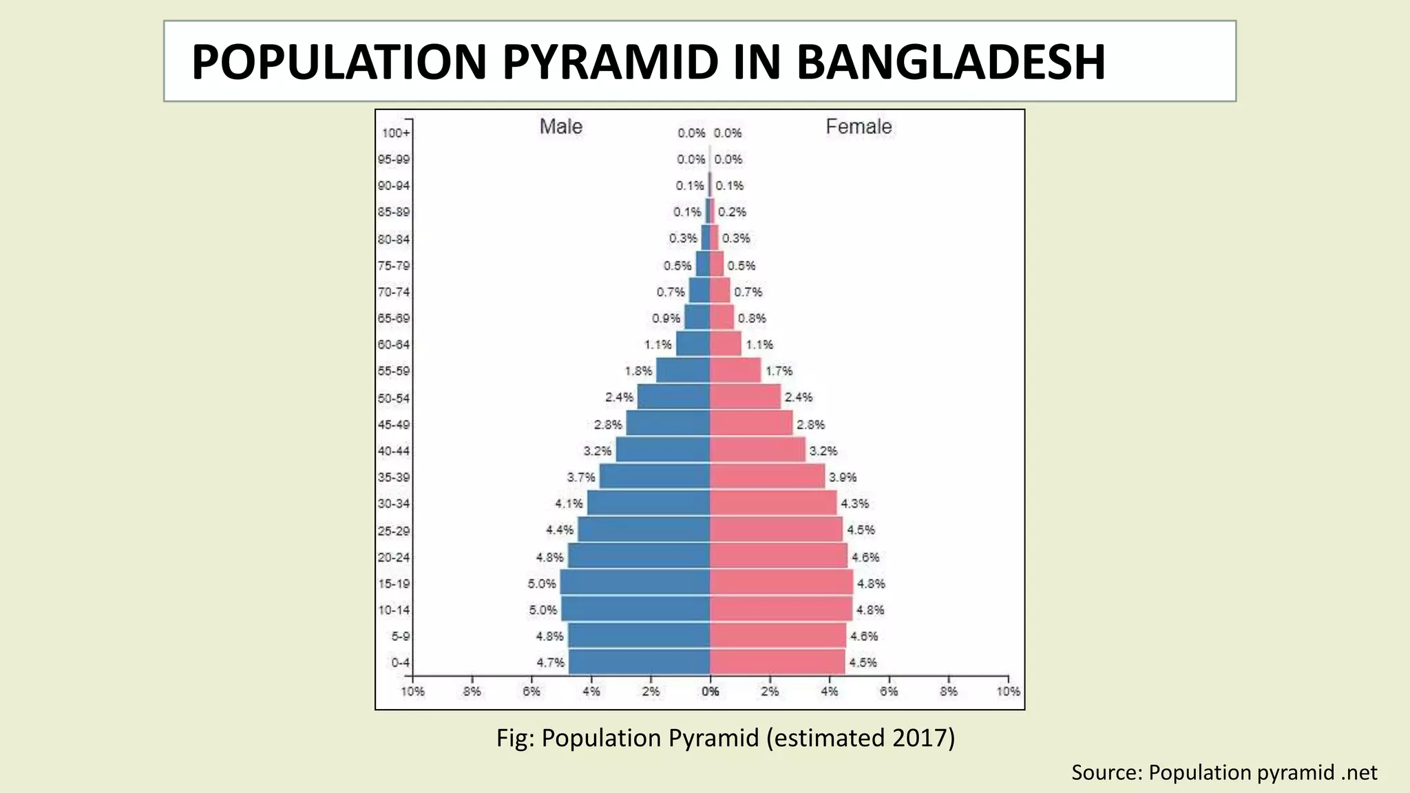 Population of Bangladesh | PPTX