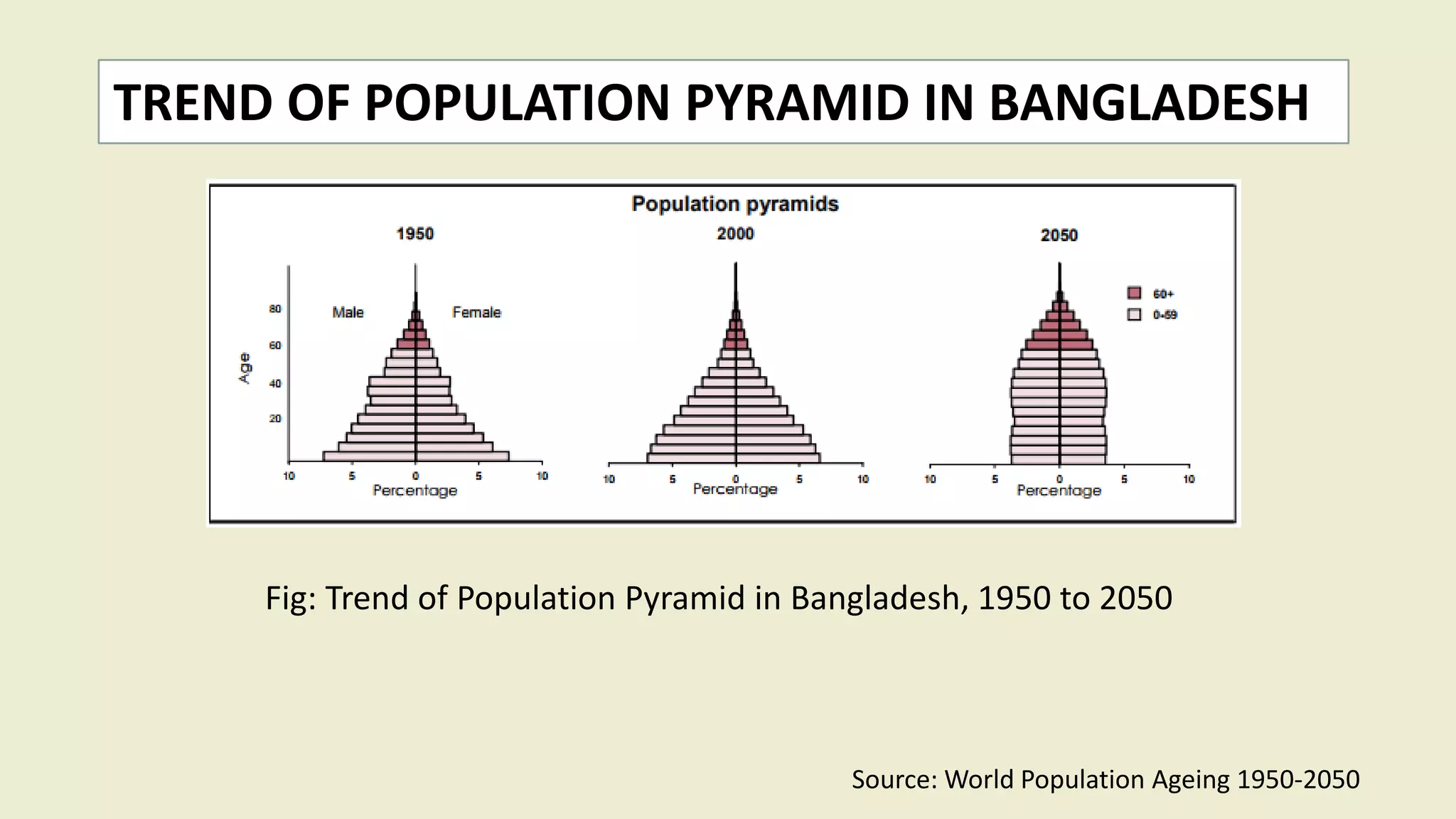 Population of Bangladesh | PPTX