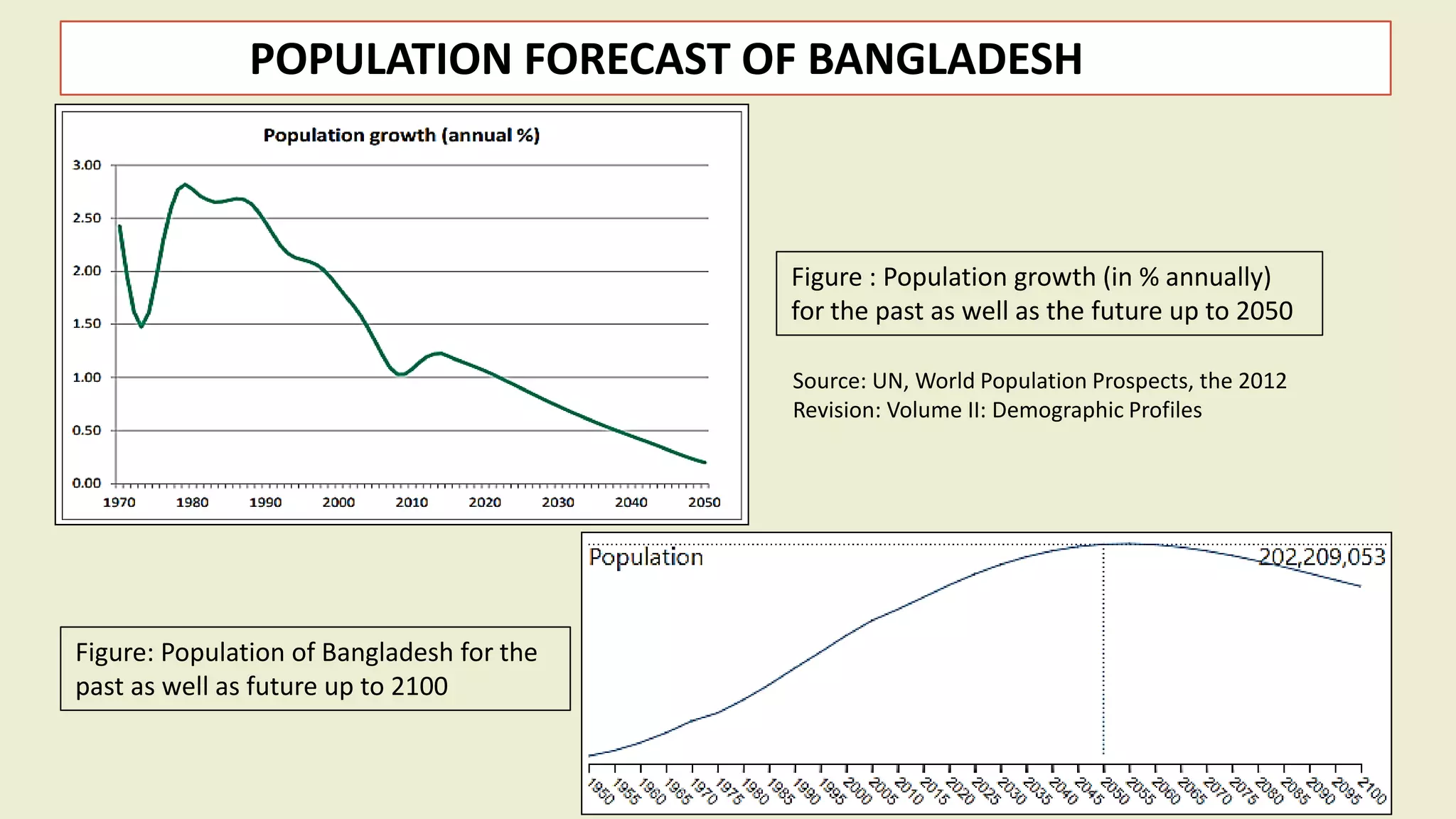 Population of Bangladesh | PPTX