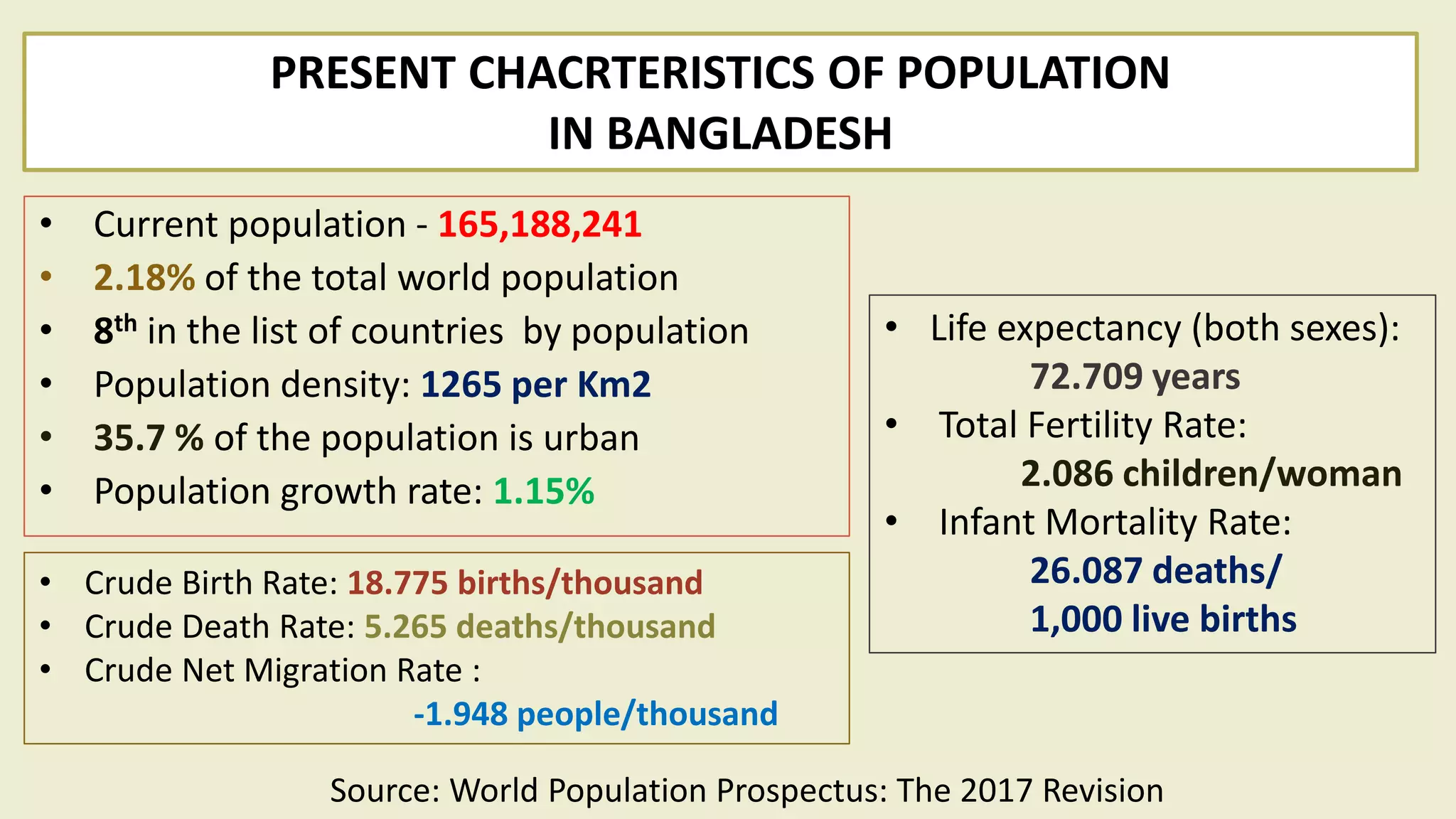 Population of Bangladesh | PPTX