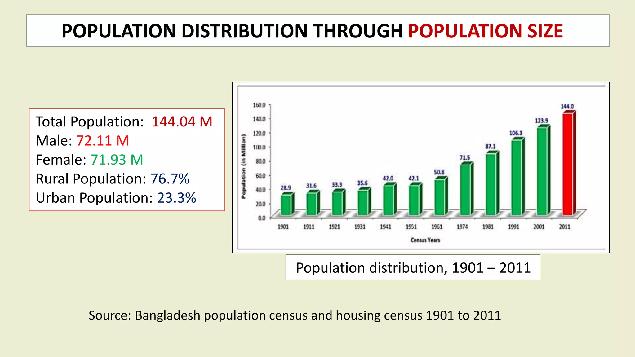 Population of Bangladesh | PPTX