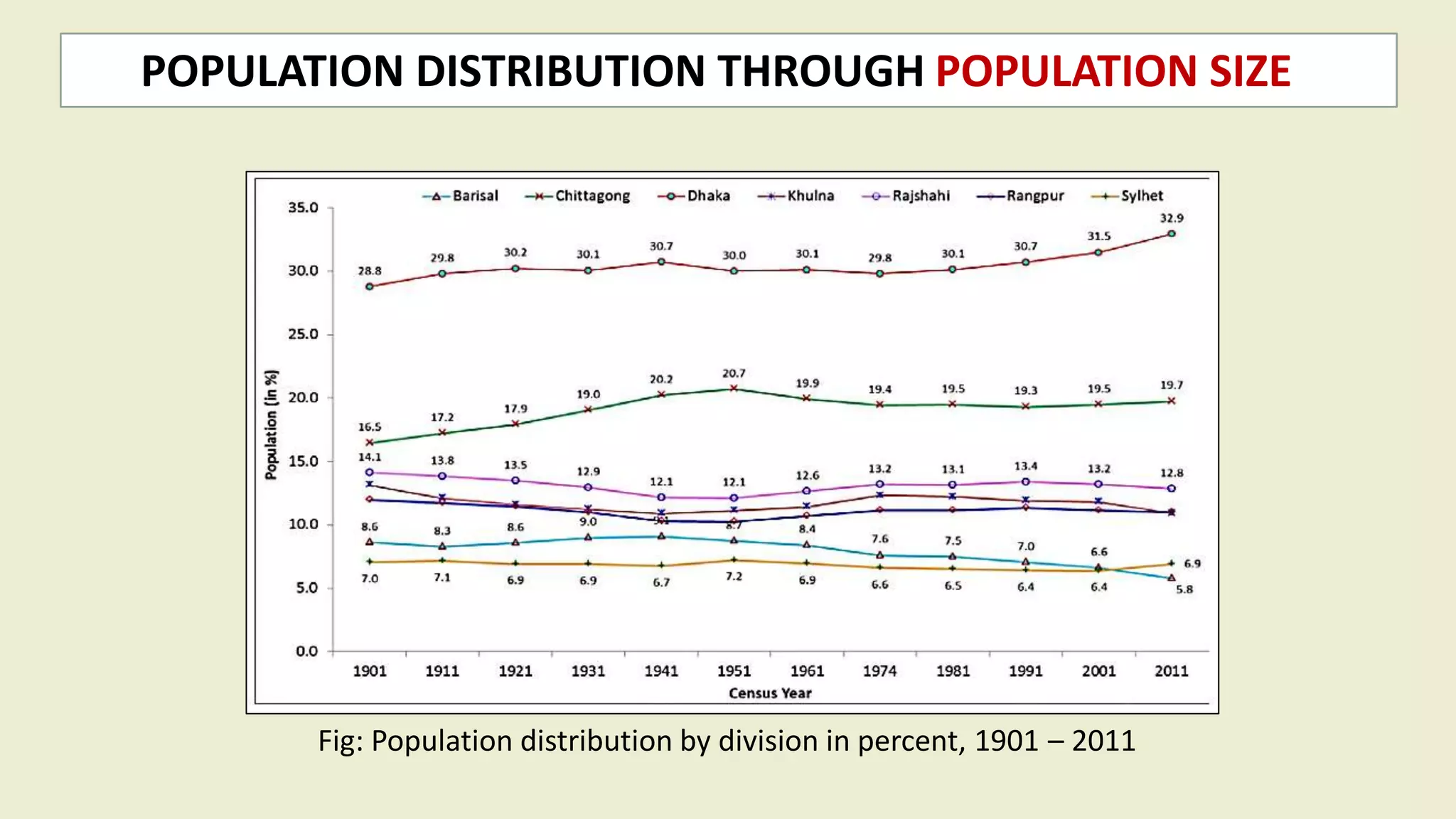 Population of Bangladesh | PPTX