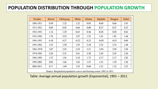 Population of Bangladesh | PPTX | Geography | Science