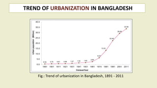 Population of Bangladesh | PPTX