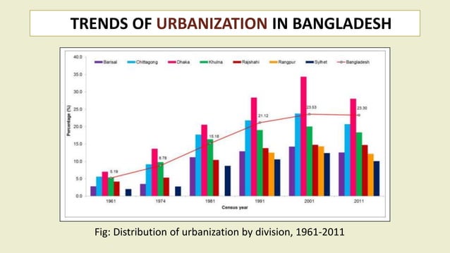 Population of Bangladesh | PPTX | Geography | Science