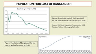 Population of Bangladesh | PPTX