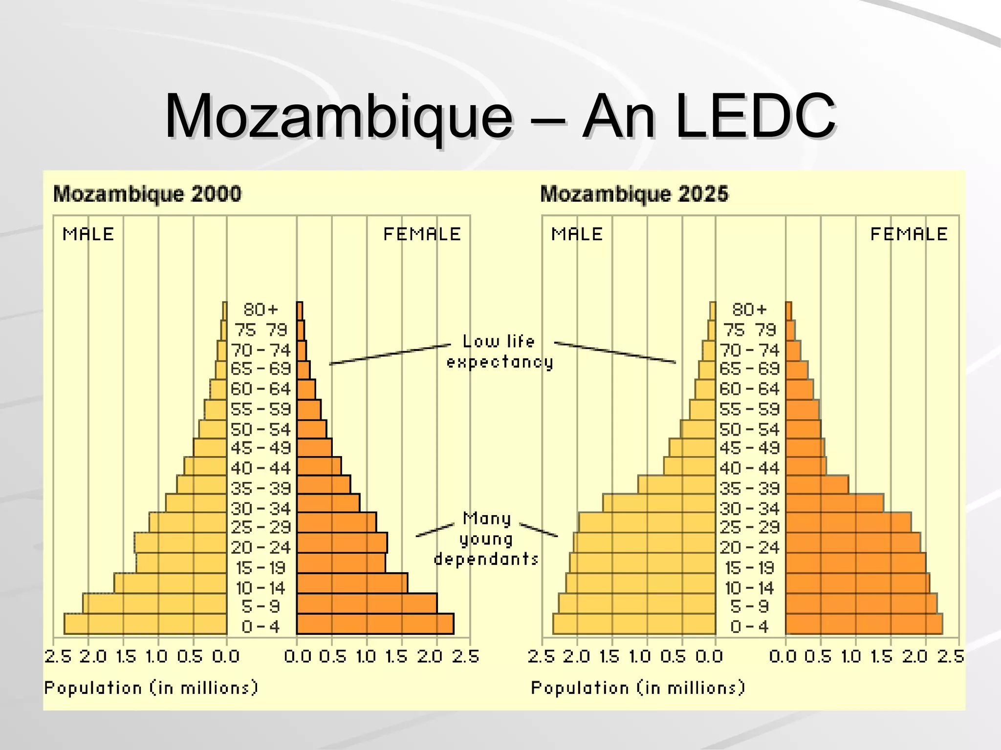 Population 4 Population Pyramids And The Dtm | PPT