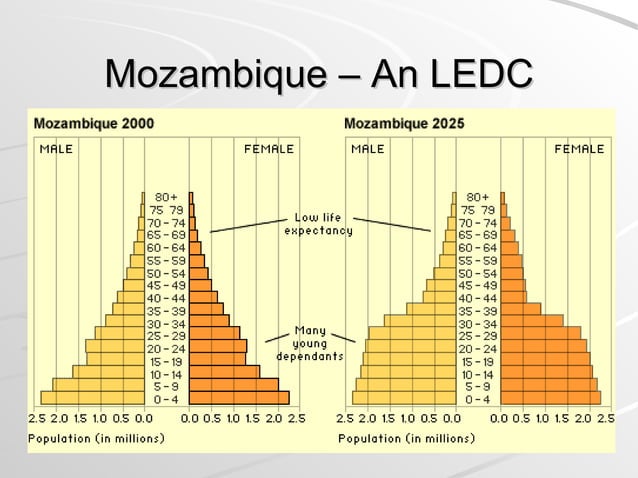Population 4 Population Pyramids And The Dtm | PPT