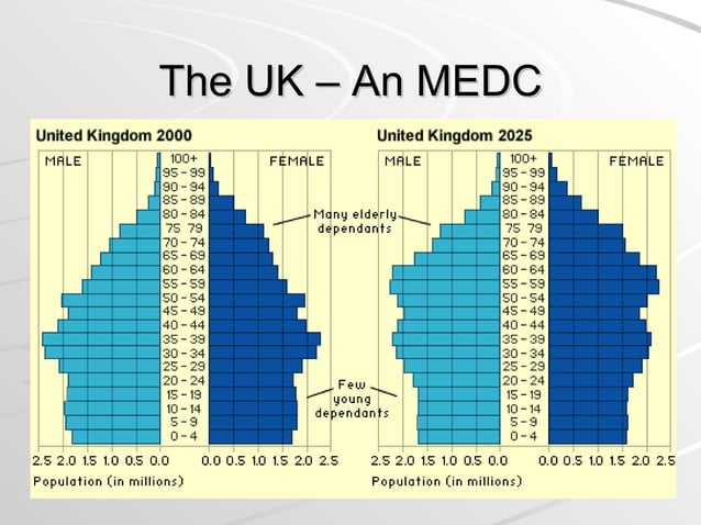 Population 4 Population Pyramids And The Dtm | PPT